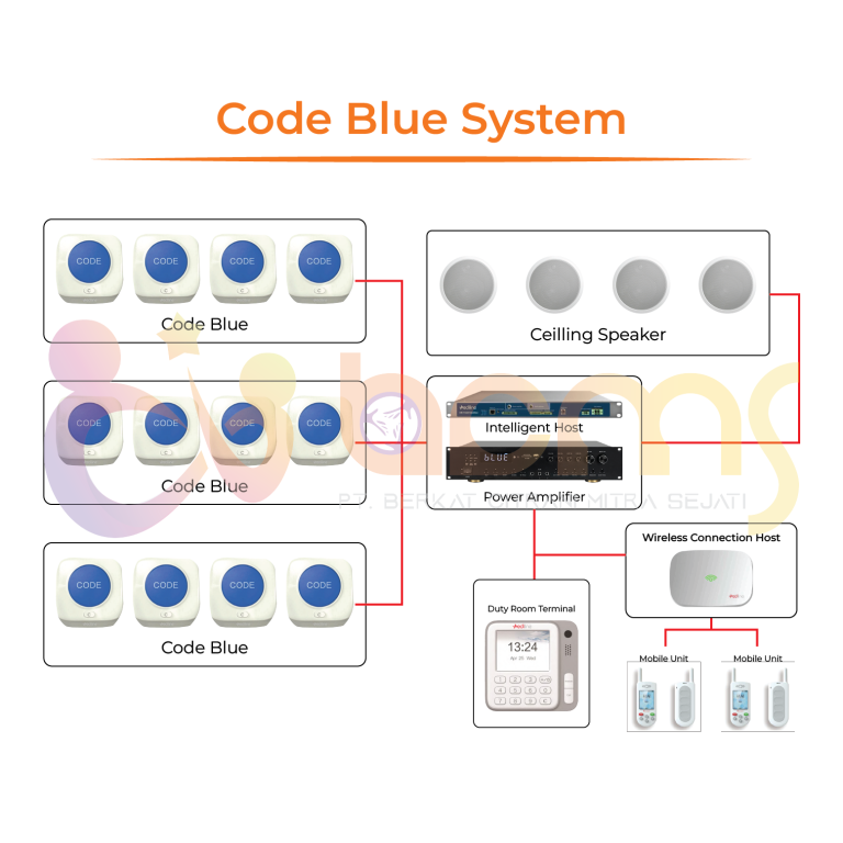 Mediline :: E-Katalog Wireless Nurse Call Systems - Kontraktor ...